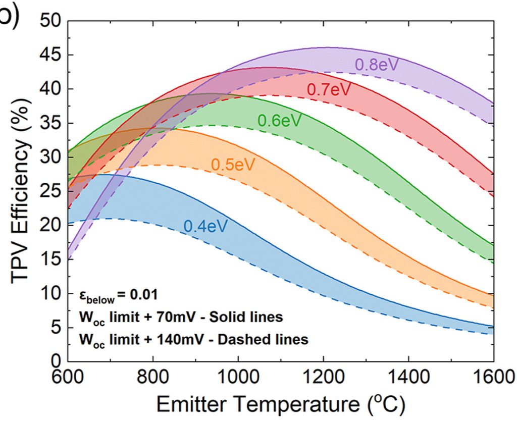 TPV performance predictions published in Solar Energy Materials and ...